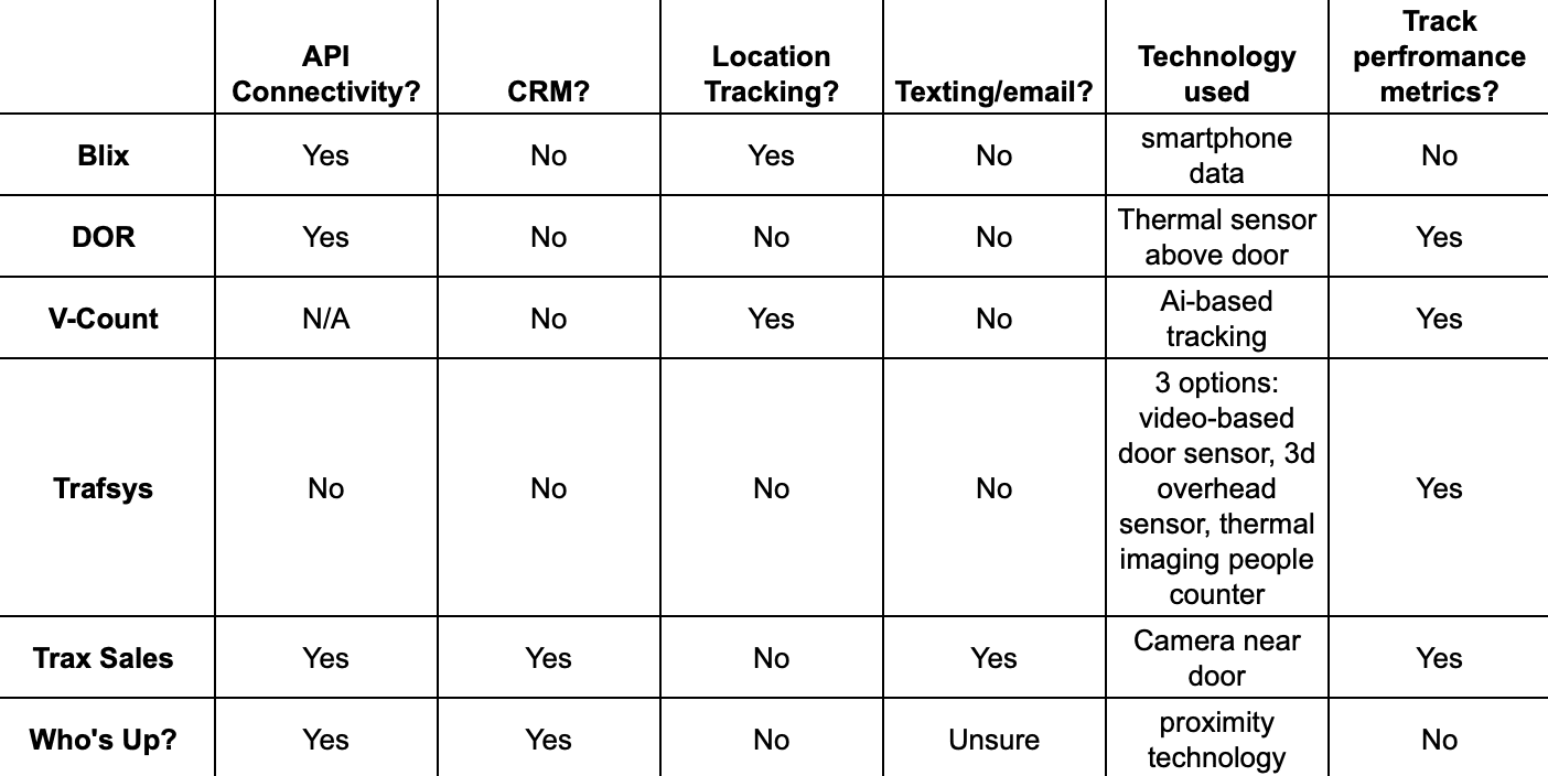 Which People Counter is Best for Your Store? | Foot Traffic Data